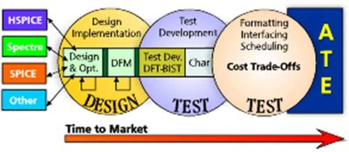 Mixed-Signal DFT: On Its Way | Electronic Design