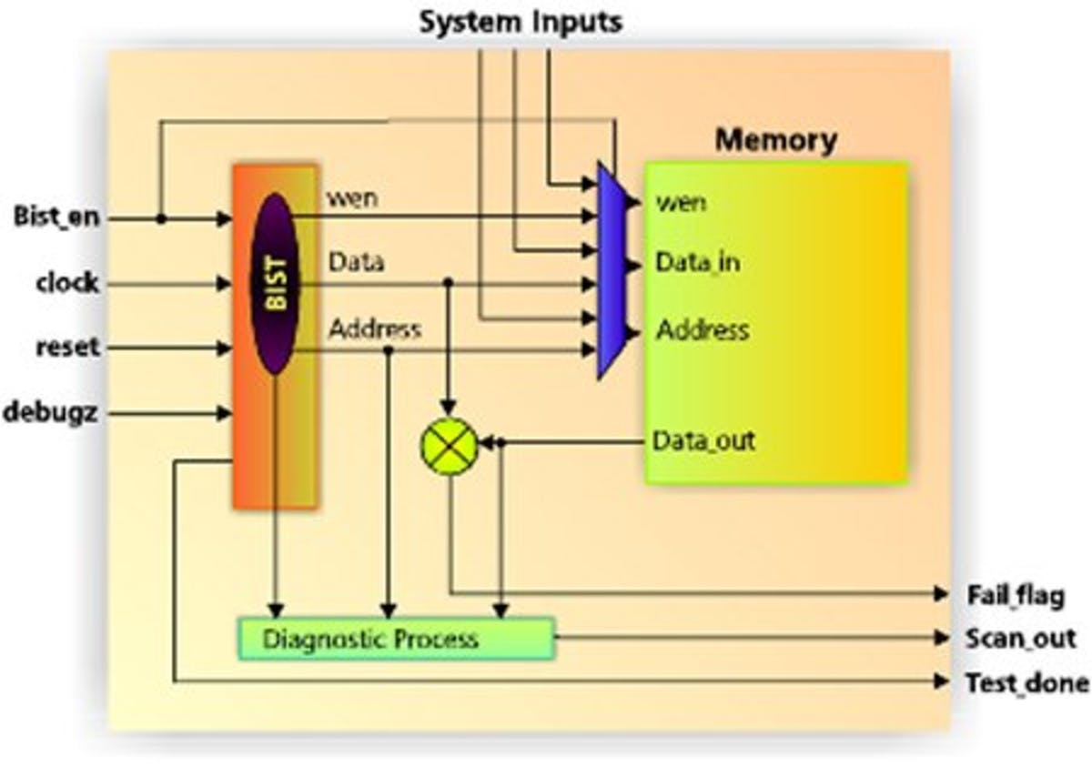 Test and Diagnosis of Embedded Memory Using BIST | Electronic Design