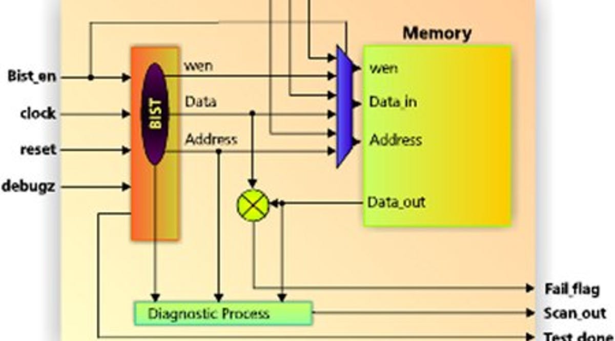 Test And Diagnosis Of Embedded Memory Using Bist Electronic Design
