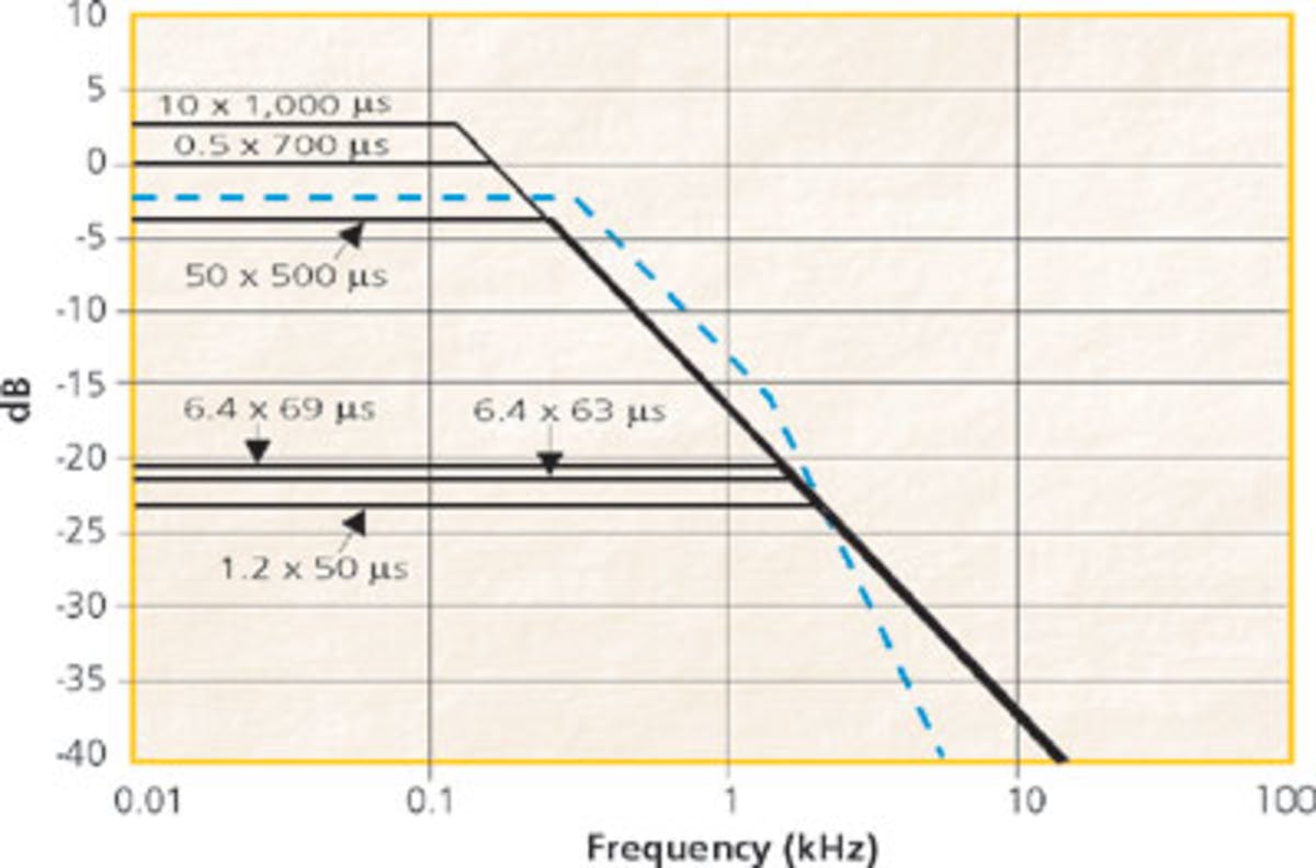 Lightning Surge Immunity Testing | Electronic Design