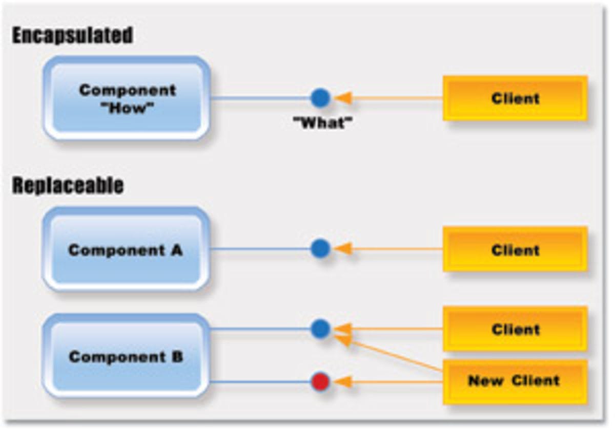 Component-Based Technologies in Test and Measurement | Electronic Design