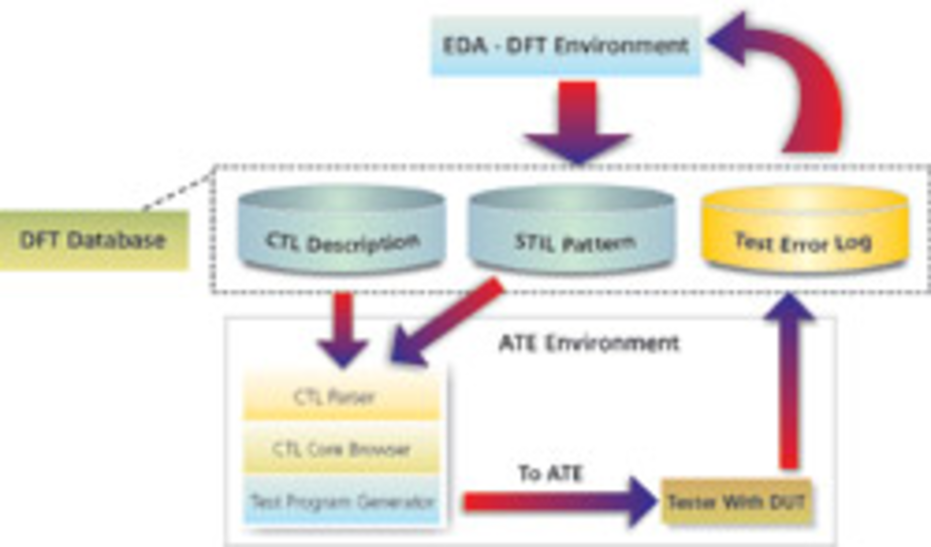 CTL: The New Language of DFT | Electronic Design