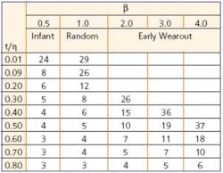 Life Testing and Reliability Predictions for Electromechanical Relays ...