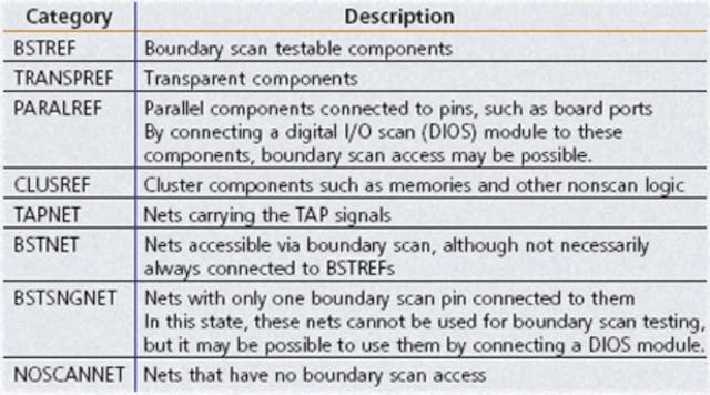 Testing: Boundary Scan Style | Electronic Design