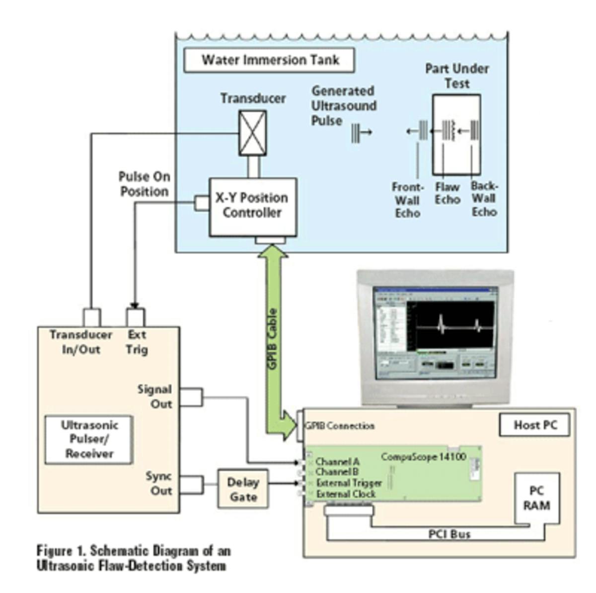 A Digitizer-Based Ultrasonic Flaw-Detection System | Electronic Design