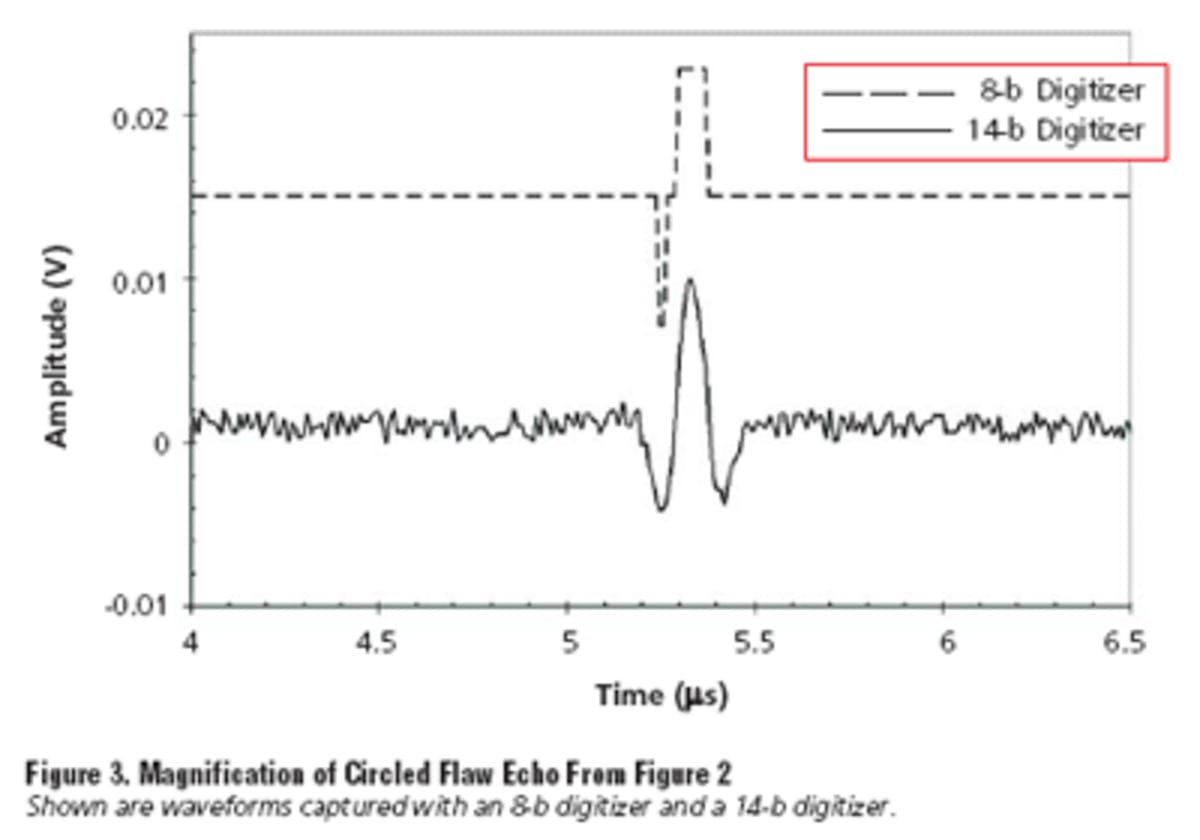 A Digitizer-Based Ultrasonic Flaw-Detection System | Electronic Design