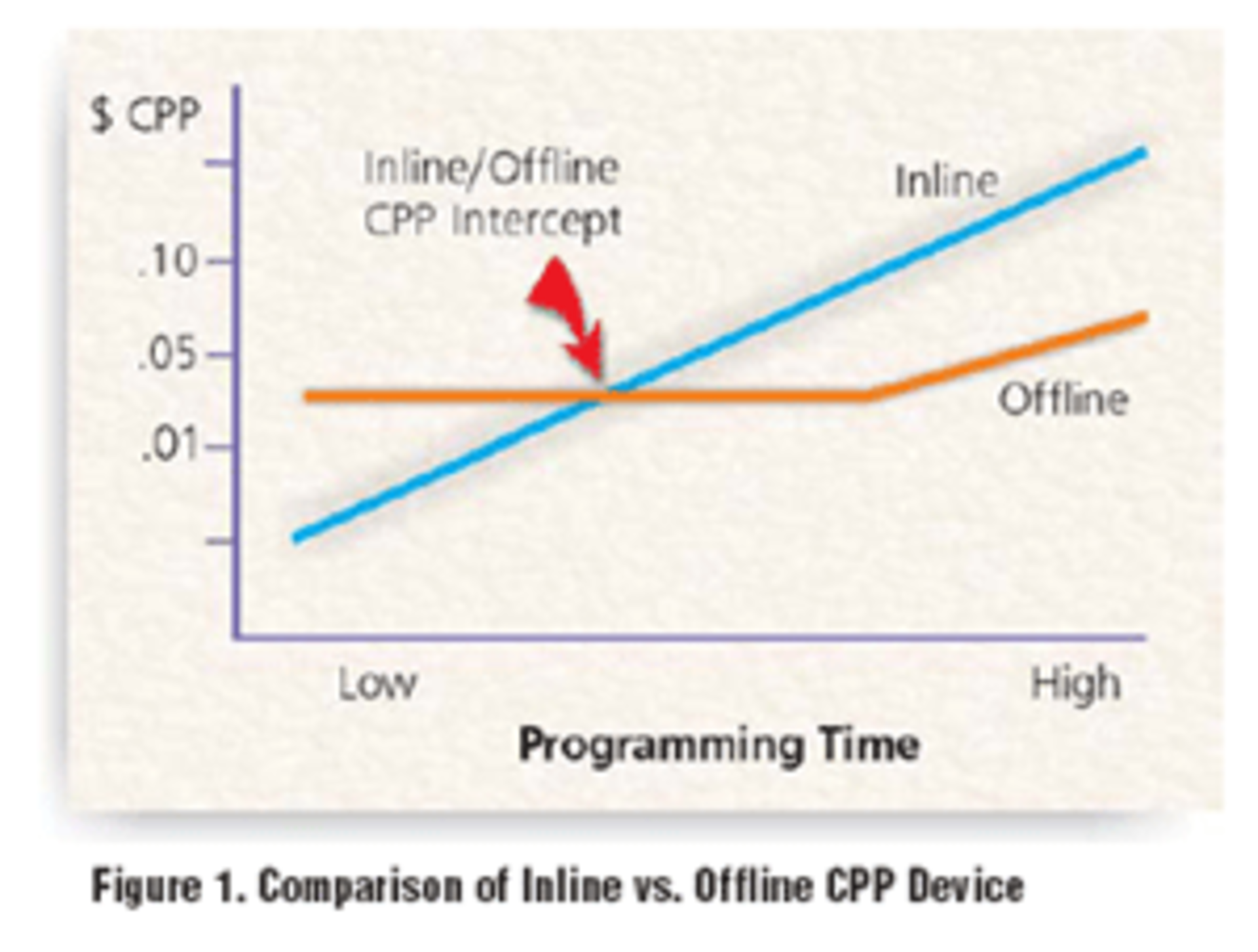 Inline vs. Offline Device Programming | Electronic Design