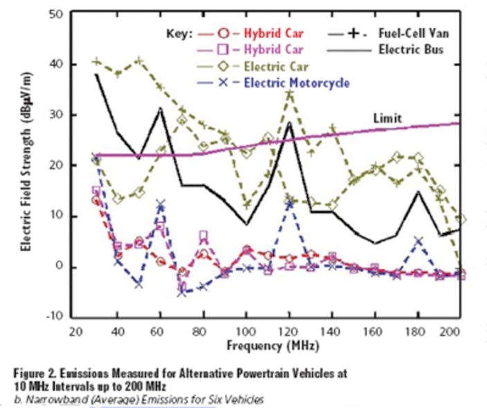 Emissions Measurements for Alternative Powertrain Vehicles | Electronic ...
