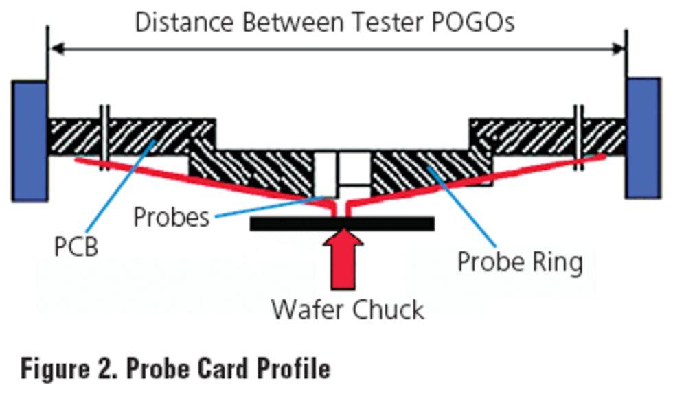 IC ATE – Improving the Structural Stability Of Probe Cards | Electronic ...