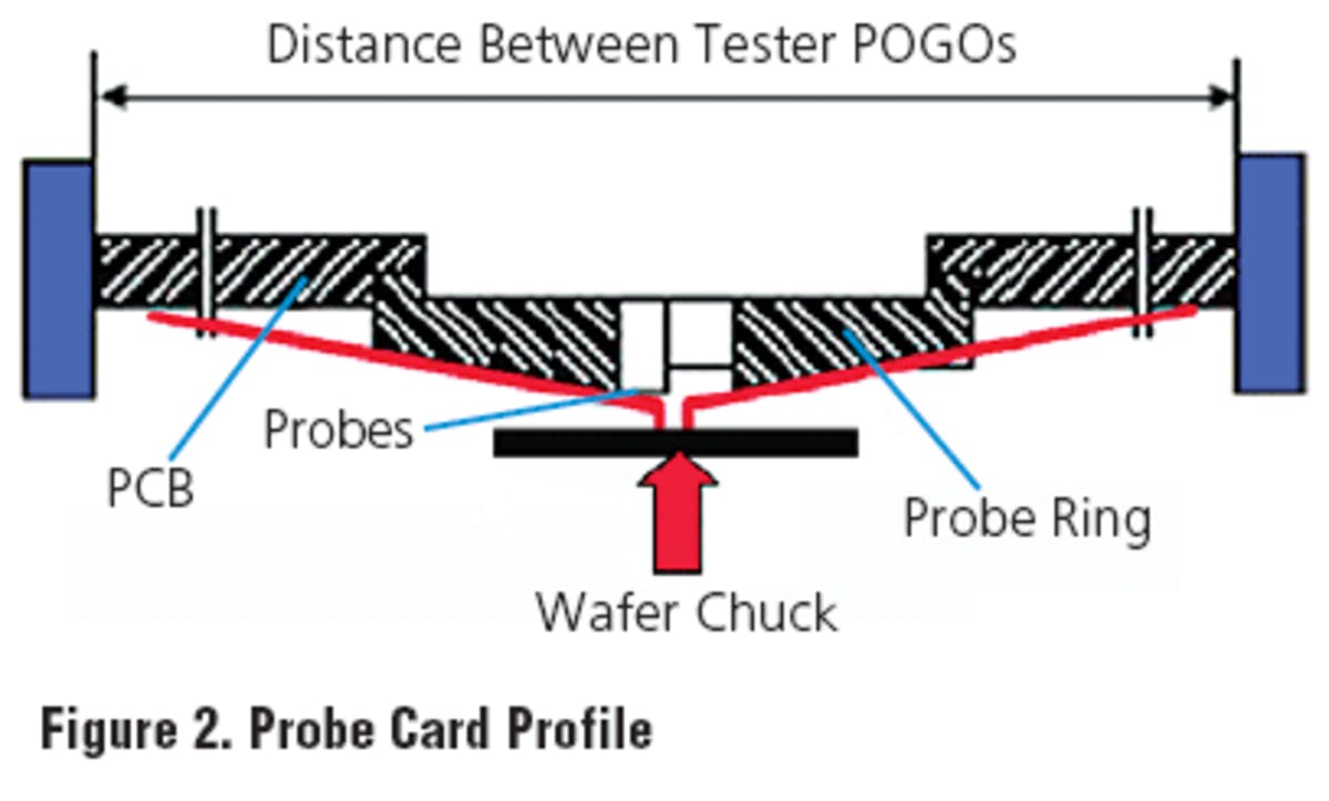 Improving the Structural Stability Of Probe Cards | Electronic Design