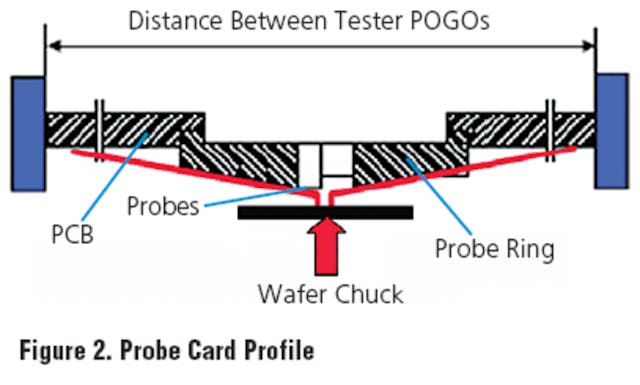 Improving the Structural Stability Of Probe Cards | Electronic Design