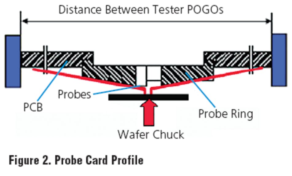 Improving the Structural Stability Of Probe Cards | Electronic Design