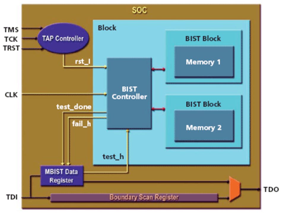 ATE – Design for Test – Putting Memory to the Test in Nanometer Designs ...