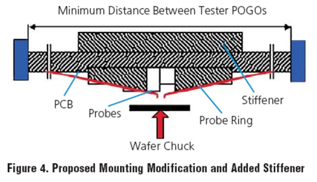 Improving the Structural Stability Of Probe Cards | Electronic Design