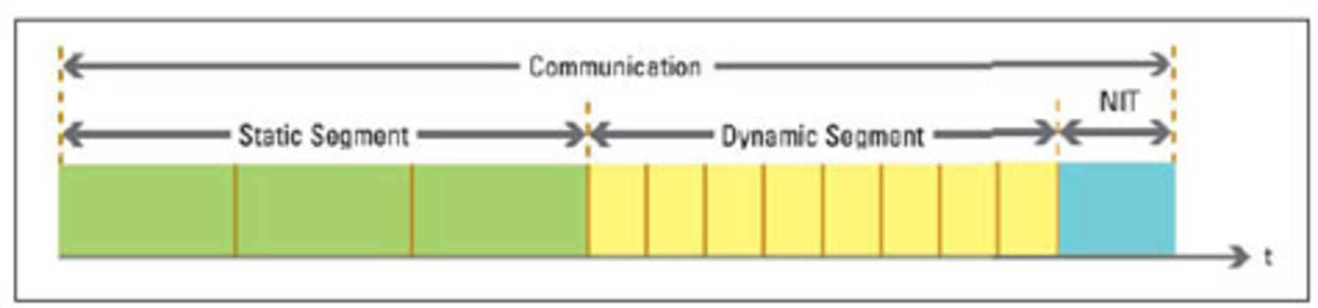 FlexRay: The Next Generation In-Vehicle Network | Electronic Design