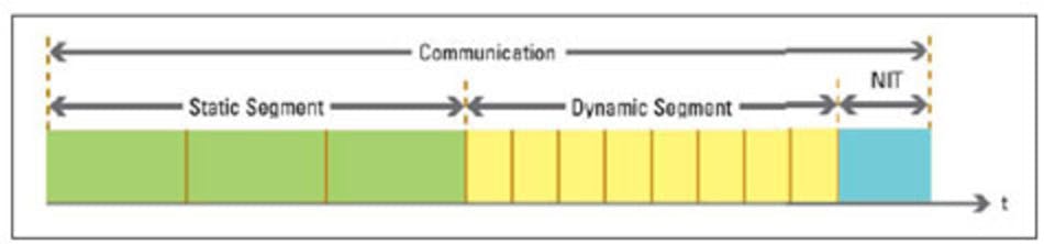 FlexRay: The Next Generation In-Vehicle Network | Electronic Design