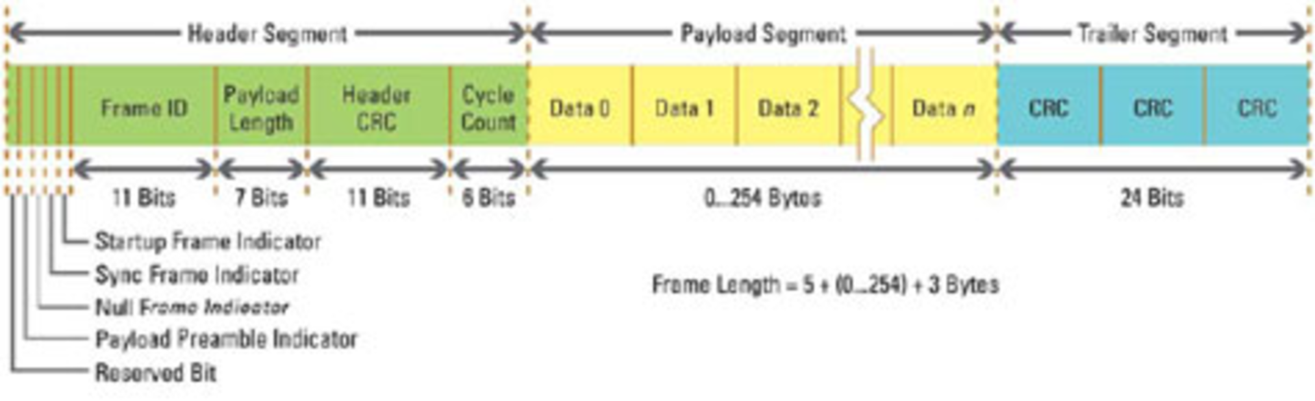 FlexRay: The Next Generation In-Vehicle Network | Electronic Design