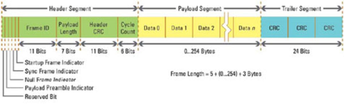 FlexRay: The Next Generation In-Vehicle Network | Electronic Design
