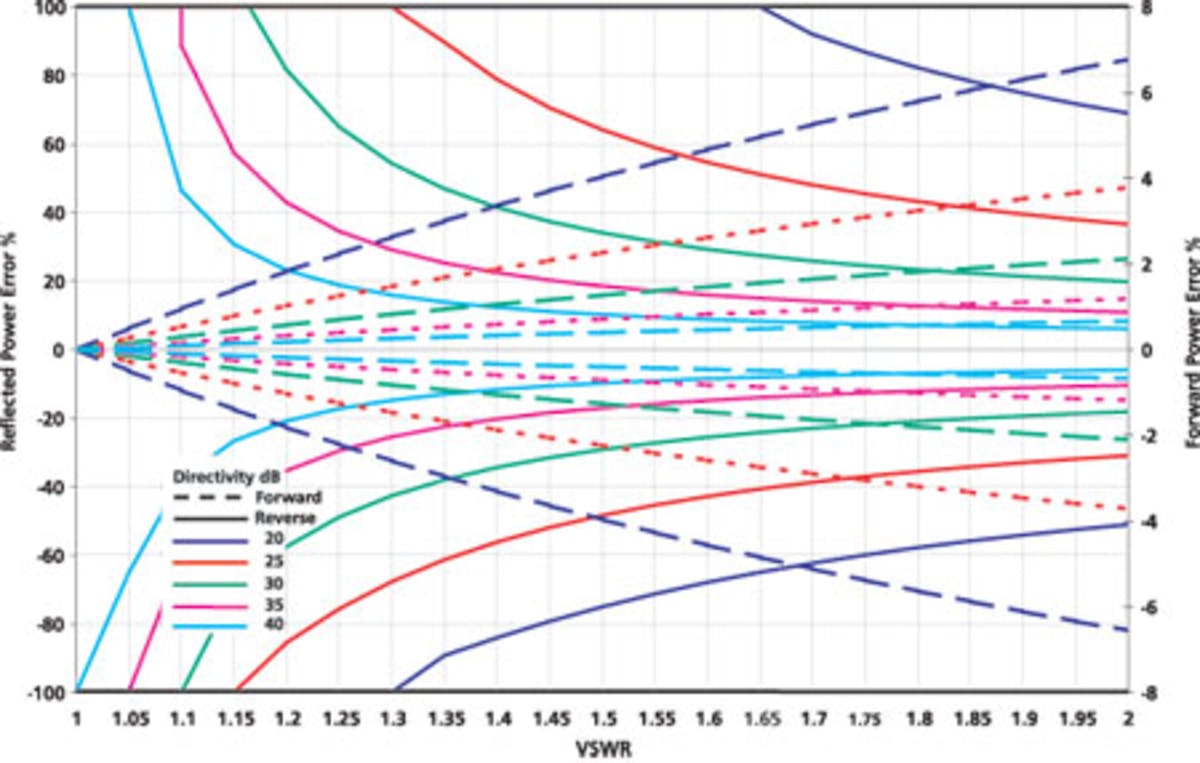 Directional Power Measurements And the Effects of Directivity ...