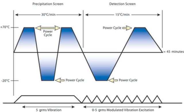 HALT/HASS Help Shape Robotic Controllers | Electronic Design