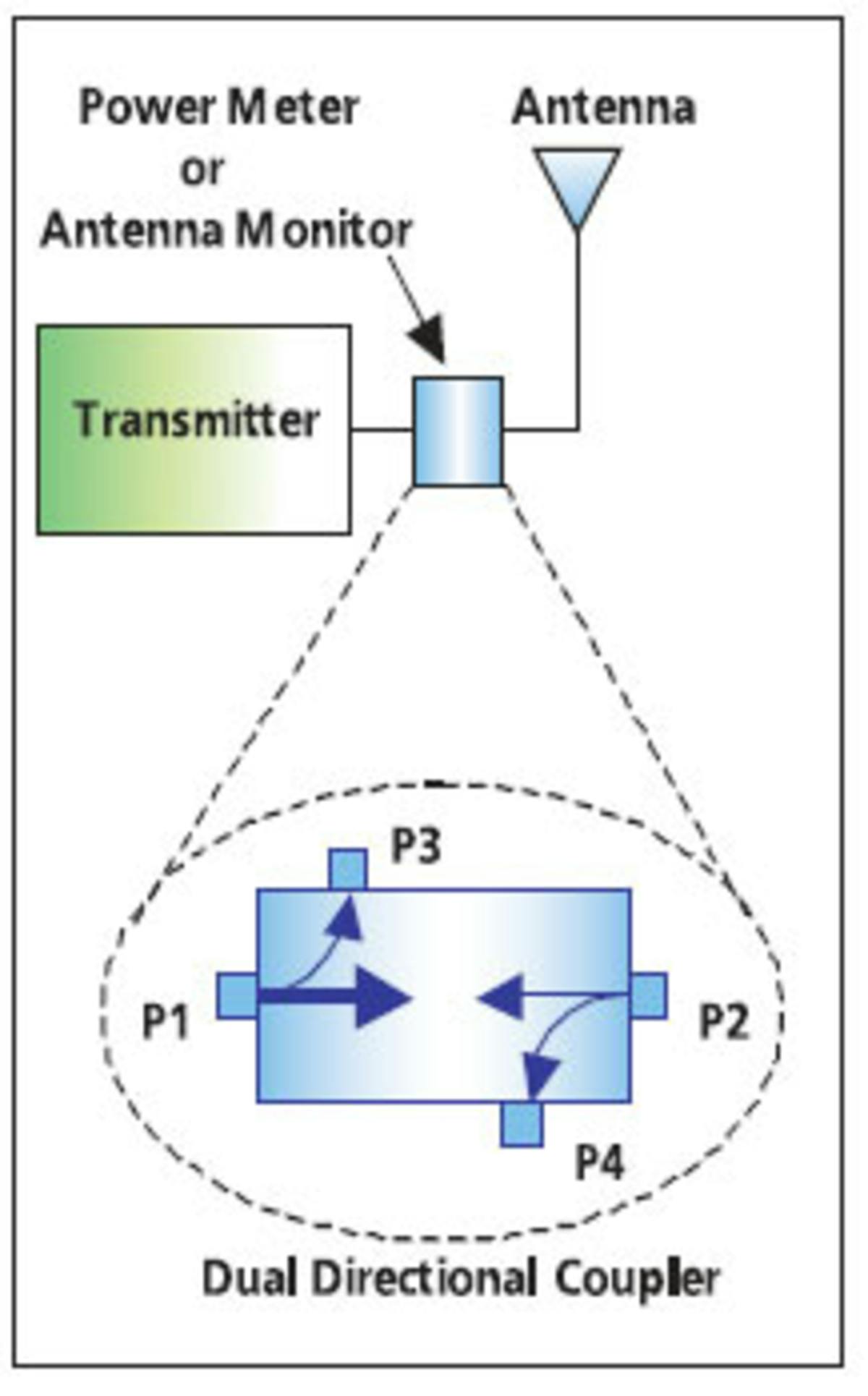 Directional Power Measurements And the Effects of Directivity ...