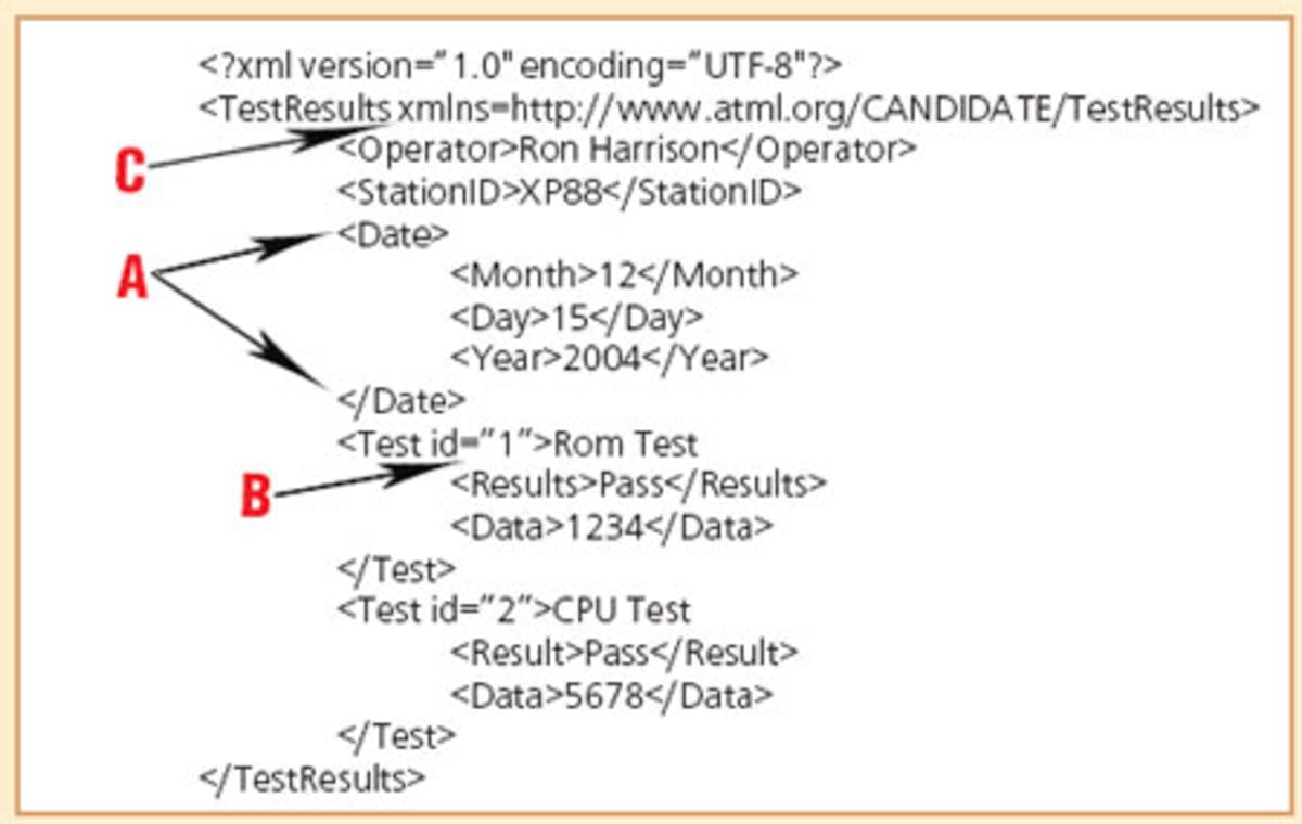 ATML A New Standard for ATE | Electronic Design