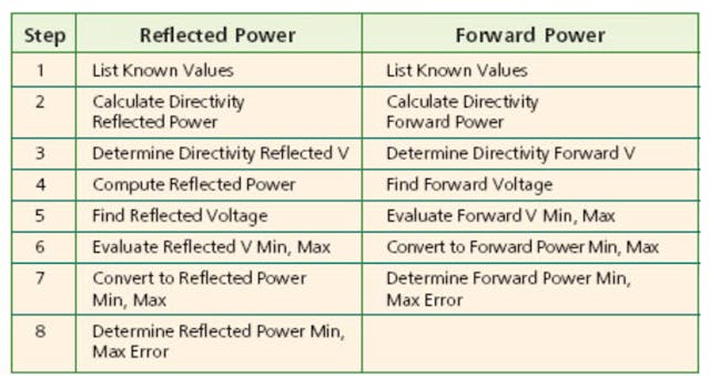 Directional Power Measurements And the Effects of Directivity ...