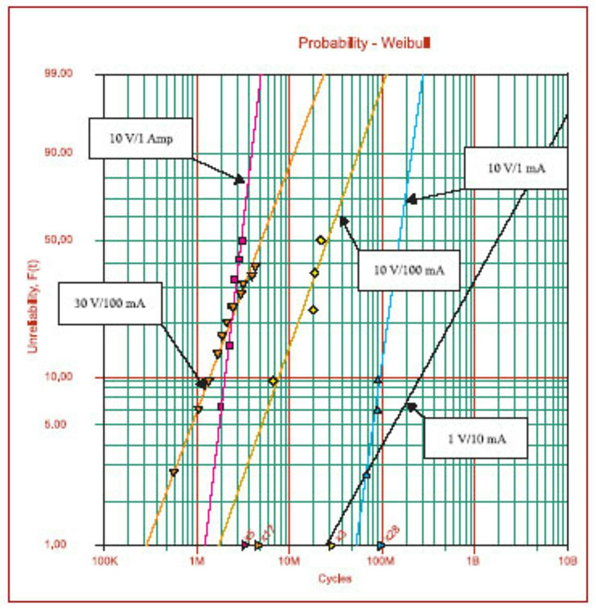Testing Techniques to Improve Relay Reliability | Electronic Design