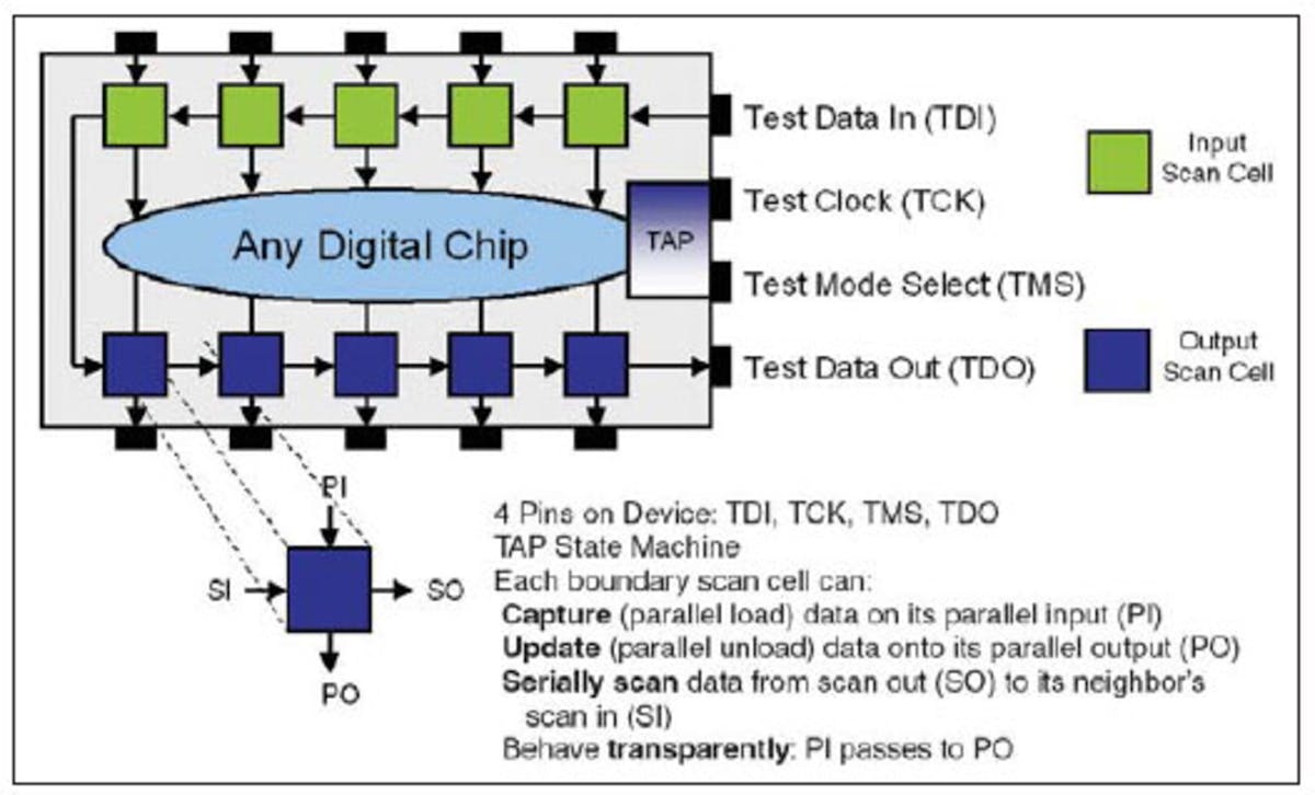 Boundary Scan and Processor Emulation Achieve Synergy | Electronic Design