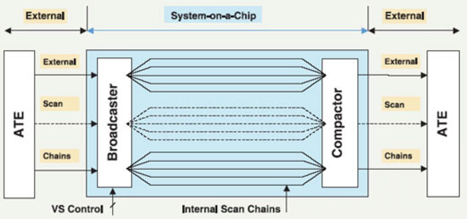 Test Pattern Compression Saves Time and Bits | Electronic Design