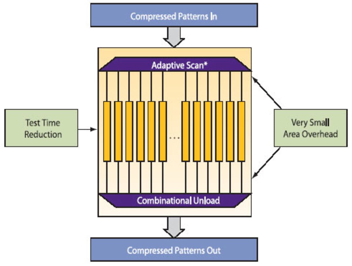 Test Pattern Compression Saves Time and Bits | Electronic Design