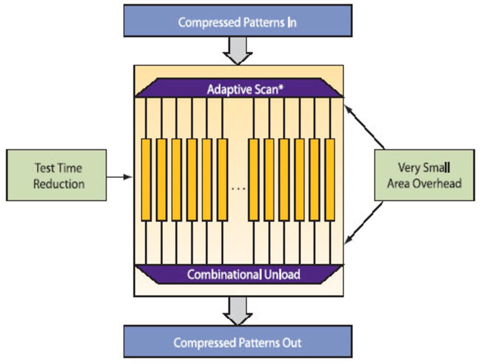 Test Pattern Compression Saves Time and Bits | Electronic Design