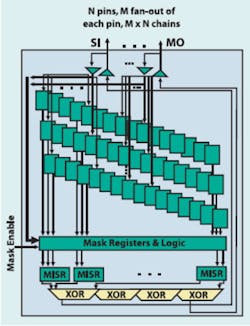 Test Pattern Compression Saves Time and Bits | Electronic Design
