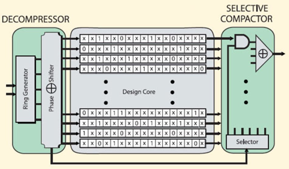 Test Pattern Compression Saves Time and Bits | Electronic Design