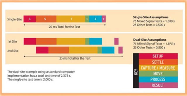 ATE Implementations for Multisite Device Test | Electronic Design