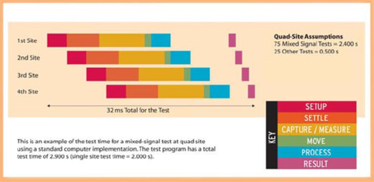 ATE Implementations for Multisite Device Test | Electronic Design