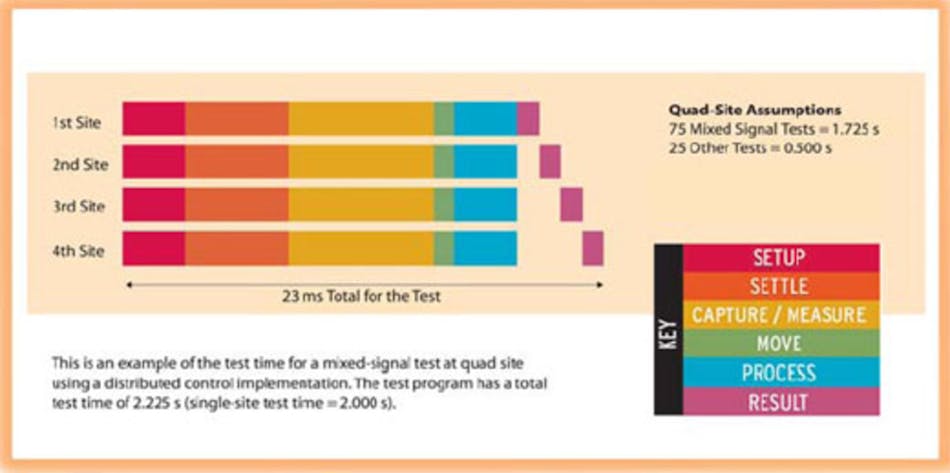 ATE Implementations for Multisite Device Test | Electronic Design