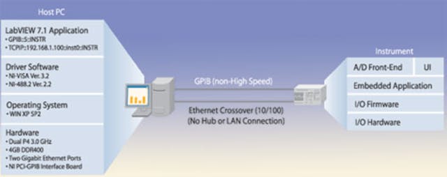 GPIB and Ethernet: Selecting the Better Instrument Control Bus ...