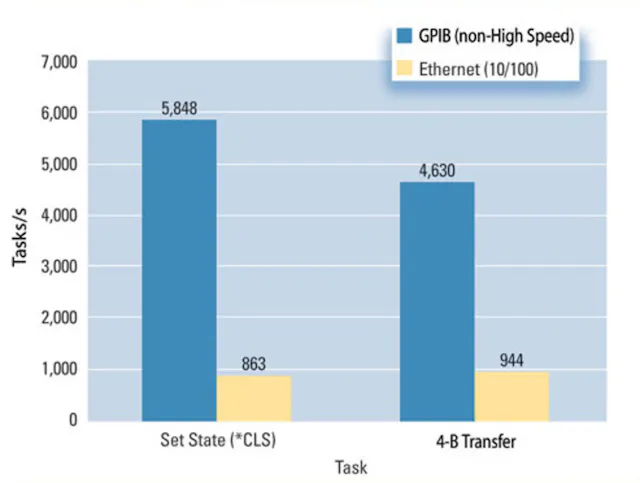 GPIB and Ethernet: Selecting the Better Instrument Control Bus ...