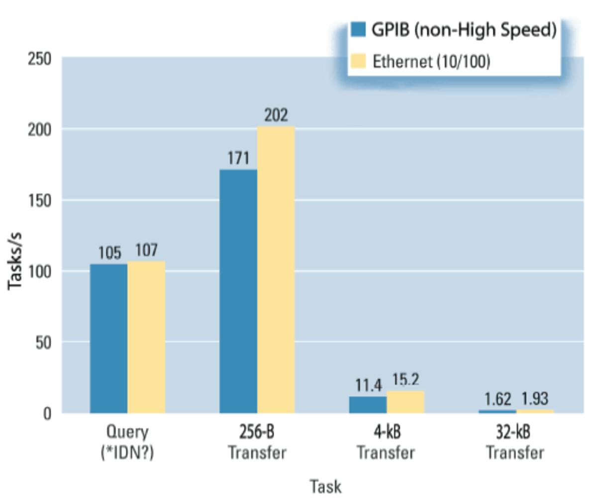 Gpib And Ethernet Selecting The Better Instrument Control Bus Electronic Design 
