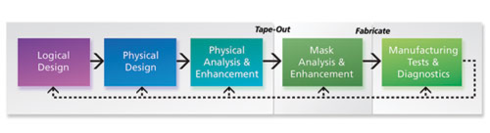 Scan-Based Diagnostics Assists Yield | Electronic Design