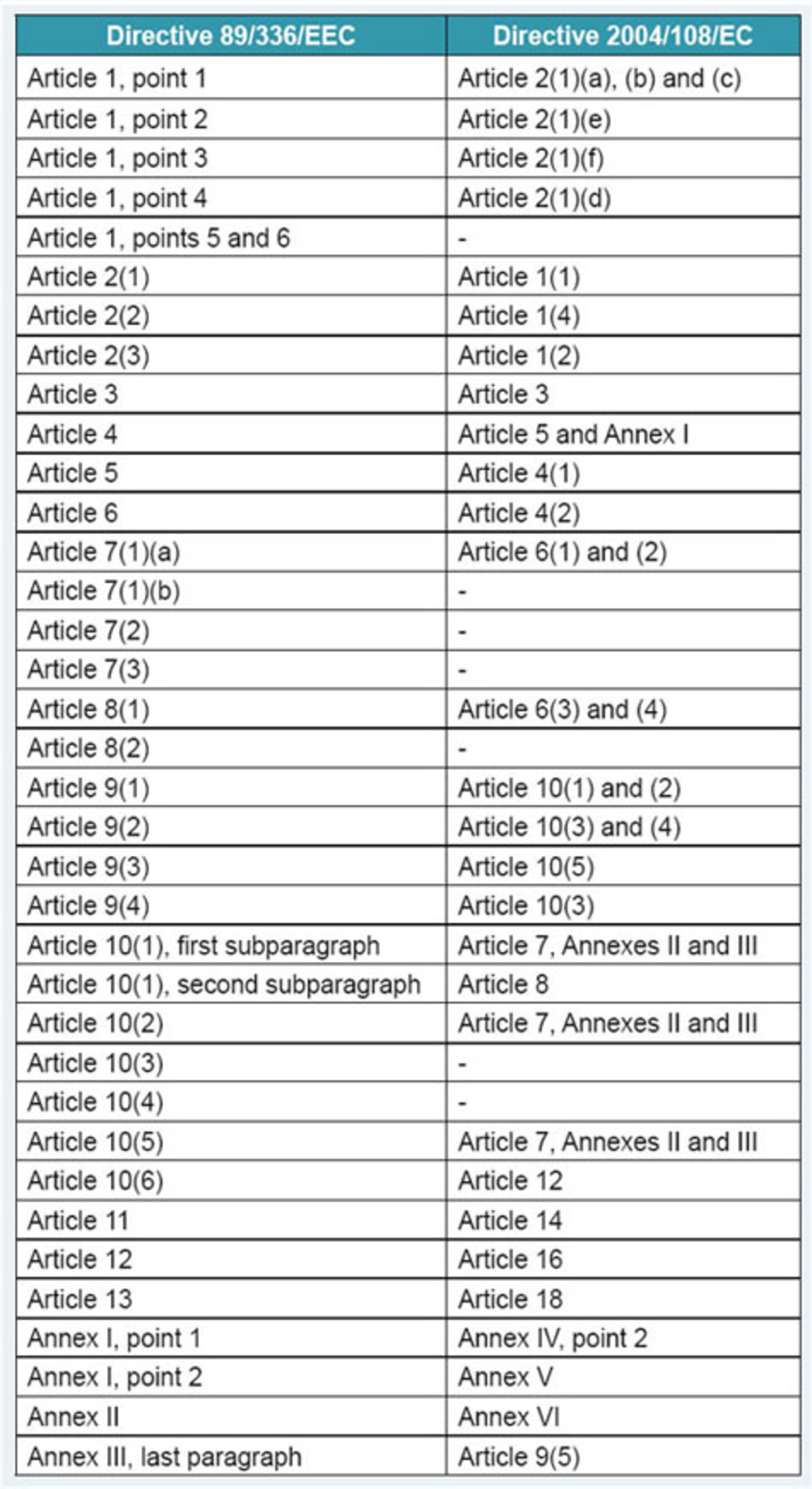 The New EMC Directive Are You Ready? | Electronic Design