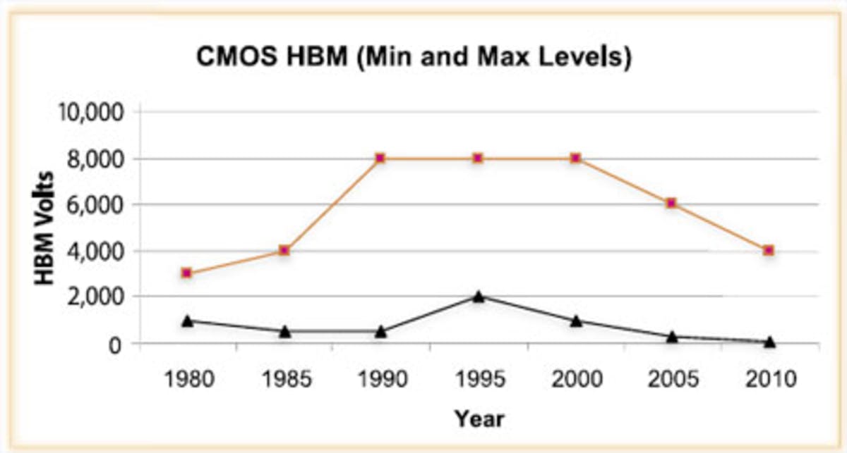 Technology Roadmap Sees Higher Sensitivity to ESD | Electronic Design