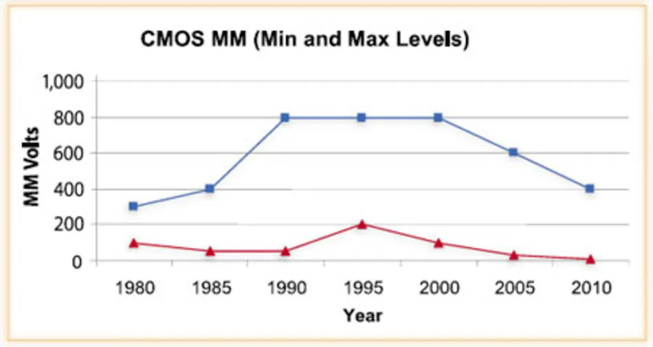 Technology Roadmap Sees Higher Sensitivity to ESD | Electronic Design
