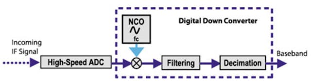The Ups and Downs of Digital Data Conversion | Electronic Design
