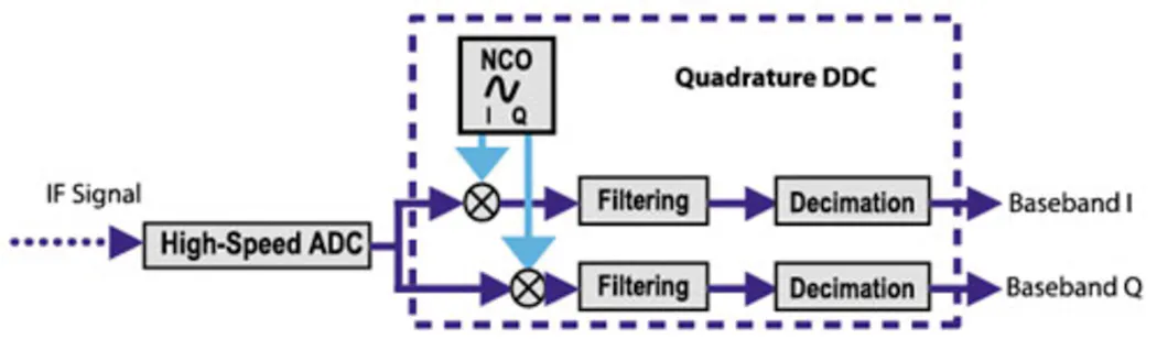 The Ups and Downs of Digital Data Conversion | Electronic Design