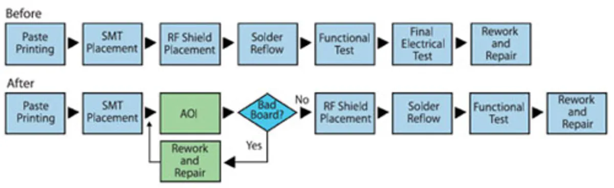 A Test Strategy for Pre-Reflow AOI | Electronic Design