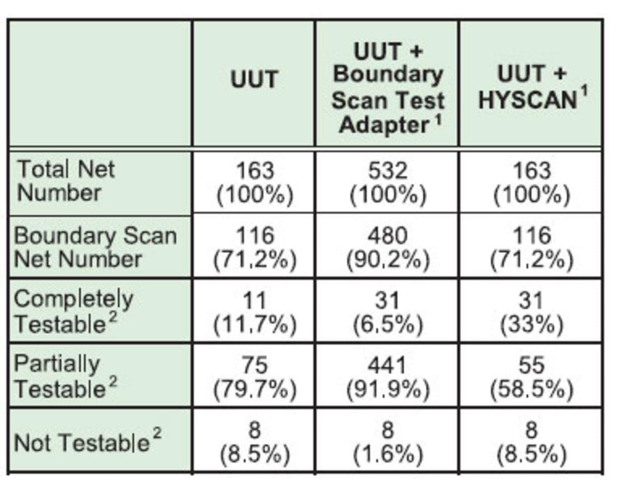 Integrating Boundary Scan With Various ATE | Electronic Design