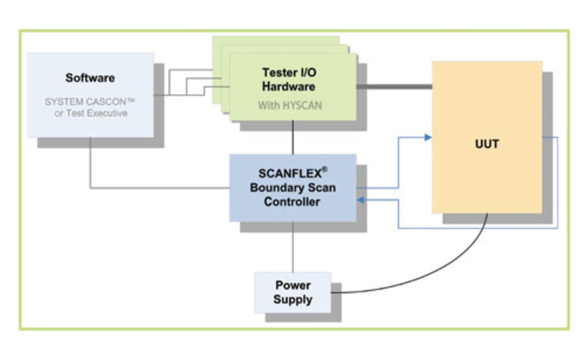 Integrating Boundary Scan With Various ATE | Electronic Design