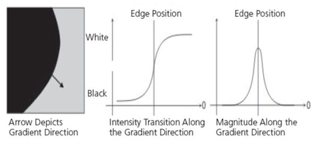 Blob Analysis and Edge Detection In the Real World | Electronic Design